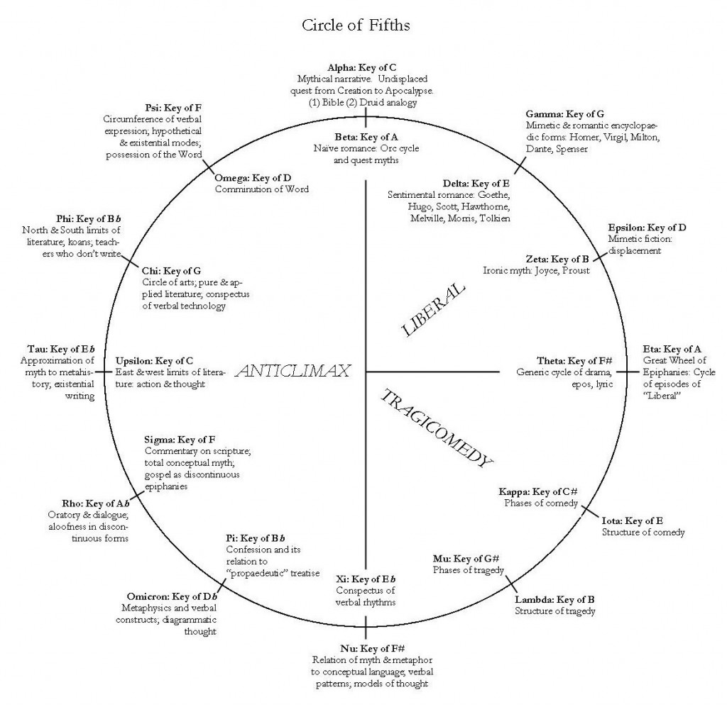 The Greek Modes and the Circle of Fifths - The Educated Imagination